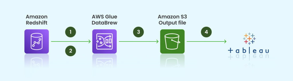 Tableau + AWS: Dashboards Development Using AWS Glue DataBrew - Beinex