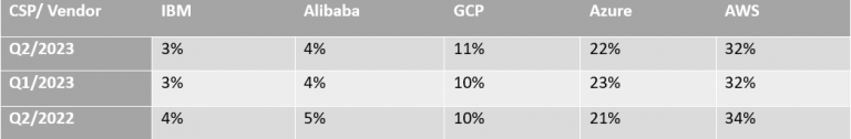AWS vs AZURE vs GCP: THE LEADING CSPs FROM A COMPARATIVE LENS - Beinex
