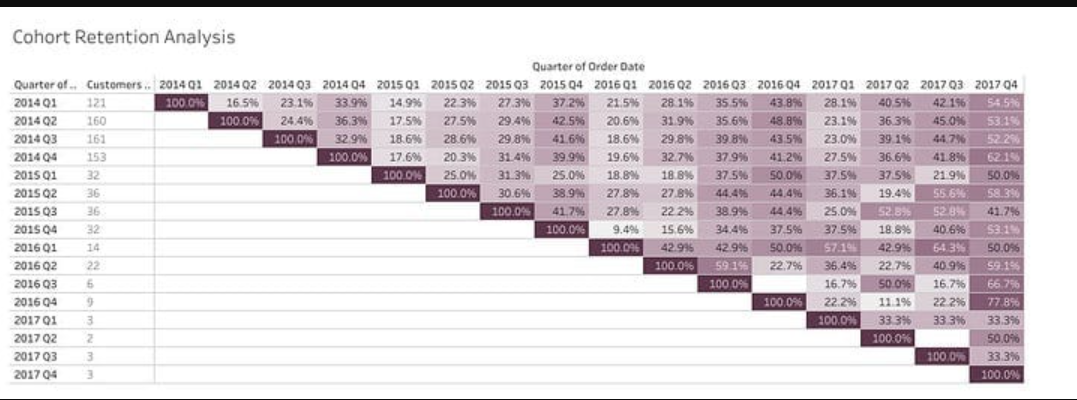 Cohort Retention Analysis in Tableau - Beinex